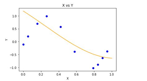 Understanding Overfitting Using Higher Order Linear Regression By Nagamsurya Medium