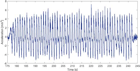 Figure 1 From A Daq System Suited For Olympic Sprint Canoeing Performances Monitoring Semantic