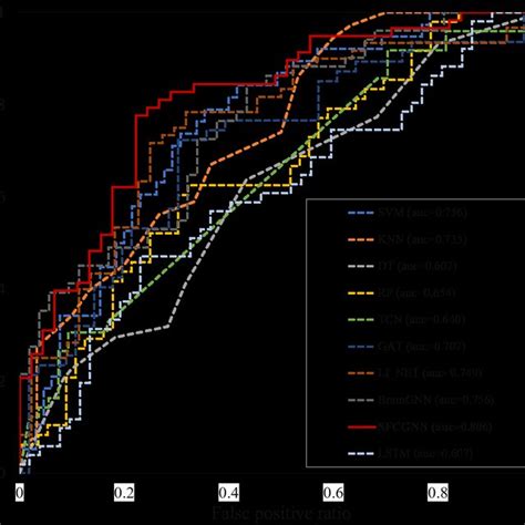Roc Curves And Auc Values Of Classification Models On Abide Data