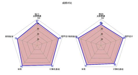 Matplotlib绘制雷达图之基本配置——万能模板案例 阿里云开发者社区