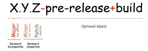 A Guide To Semantic Versioning Baeldung On Computer Science