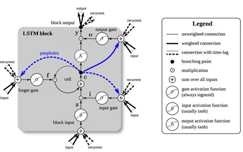 3 Building Block Of An Lstm Unit Each Lstm Unit Has 3 Gatesinput