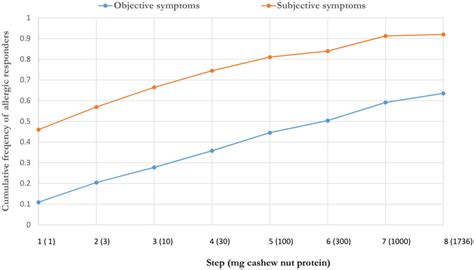 Threshold Distribution Curve For Objective And Subjective Symptoms In Download Scientific