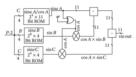 Architecture Of Compressed Rom Lut Design Download Scientific Diagram