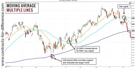 moving averages 20 40 60 and 200 contracts for