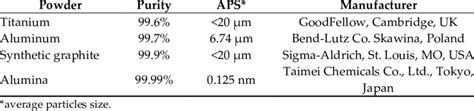 the parameters of used powders aps average particle size download