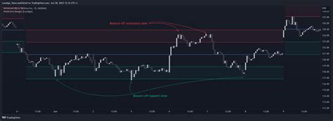 Luxalgo On Twitter This Legendary Indicator Predicts Trading Ranges