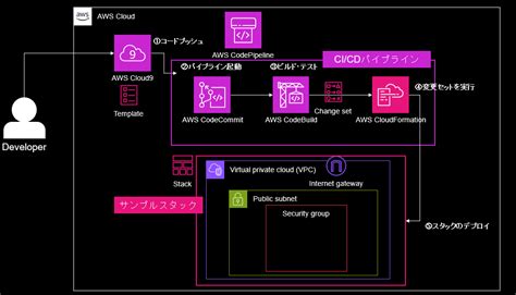 CI CD配下でネストされたスタックの子スタックに対して変更セットを有効にするテクニック AWS CodePipelineAWS CloudFormation TechHarmony