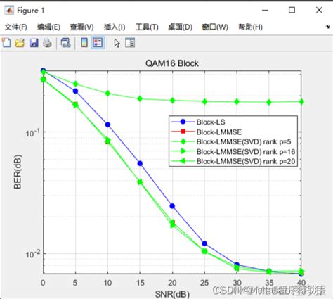 【matlab源码 第38期】基于ofdm的块状导频和梳状导频误码率性能对比 以及ls lmmse两种信道估计方法以及不同调制方式对比。 ls