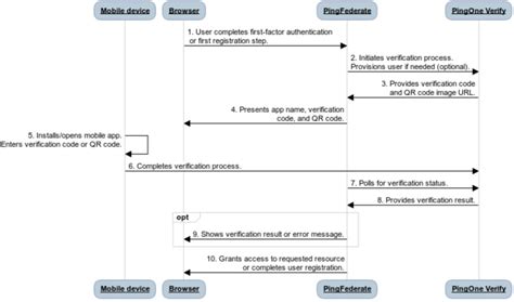 Overview Of The Verification Flow Pingfederate Integrations