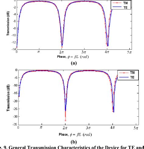 figure 9 from design of a polarization independent mmi soi coupler