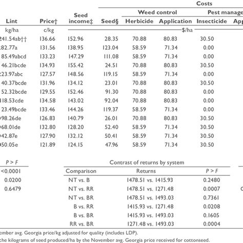 Lint Yield Price Seed Income Seed Costs Herbicide Costs Download Table