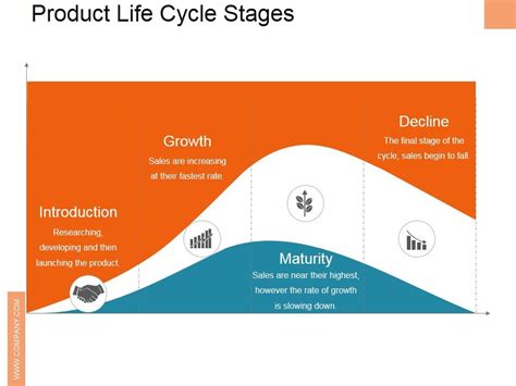 Product Life Cycle Stages Ppt Powerpoint Presentation Professional