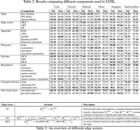 Table From UGSL A Unified Framework For Benchmarking Graph Structure Learning Semantic Scholar