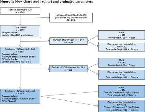 Figure 1 From Course Of Lactate Ph And Base Excess For Prediction Of Mortality In Medical