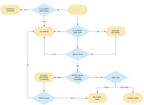Delta Lake— Keeping It Fast And Clean ~ Data On
