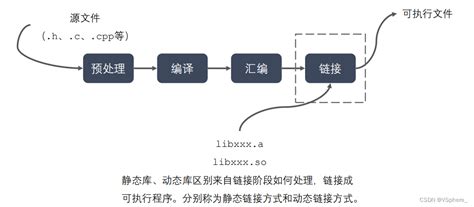 静态库和动态库的区别 什么是动态库和静态库 他们的区别是什么 csdn博客