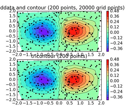 pylab examples example code tricontour vs griddata py — matplotlib 1 5