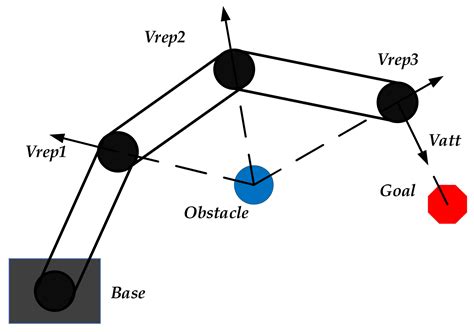 Robot Movement Planning For Obstacle Avoidance Using Reinforcement