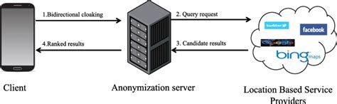 shows a semi trusted anonymous server location service framework which