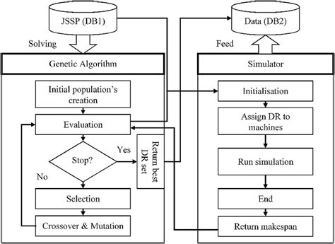 Task 1—solving Jssp Using The Ga And Simulation Download Scientific