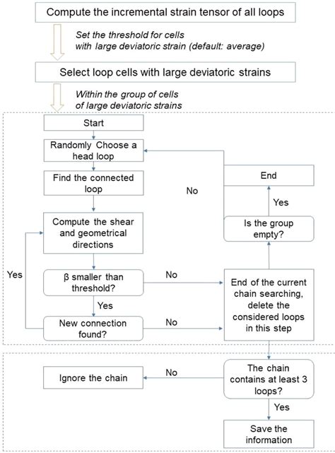 The Flow Chart Of Searching Incremental Shear Strain Chains Download
