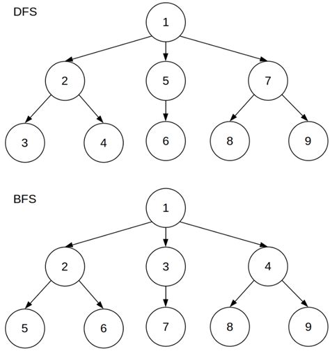 Difference Between Bfs And Dfs Exploring Graph Traversal Algorithms