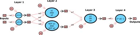 Emulating Logical Gates With A Neural Network Towards Data Science