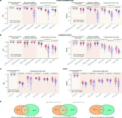 Comparison Of Overall Prediction Performance Between Pclassolog And