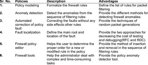 Comparison Between Various Firewall Policies Download Scientific Diagram