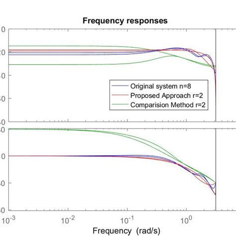 step responses of the original discrete time interval system and its