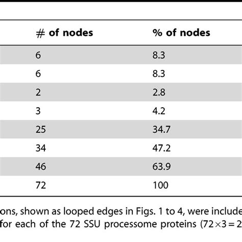 Number Of Ssu Processome Proteins Nodes And The Interactions Between