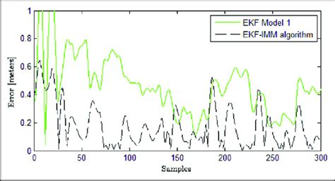 Error For Position Estimation Download Scientific Diagram