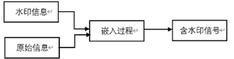 【图像隐写】基于matlab dct数字水印嵌入 攻击 提取【含matlab源码 1758期】 dct水印 csdn博客