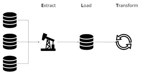 Transformation De La Donnée Comment Faire Etl Elt Esb Api Gateway