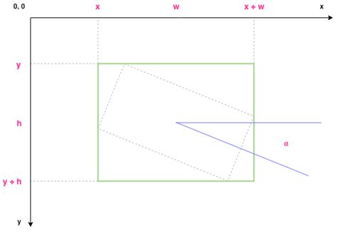 Javascript Get Bounds Of Unrotated Rotated Rectangle Stack Overflow