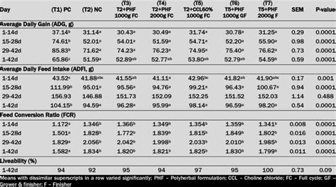 Effect Of Phf On The Performance Traits Download Scientific Diagram