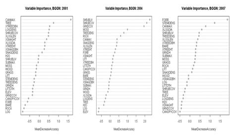 Variable Importance Plots For Predictor Variables From Random Forest