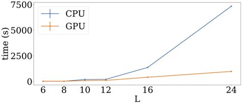 Simulating Quantum Dynamics Systems With Nvidia Gpus Nvidia Technical Blog