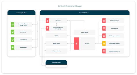 control m architecture