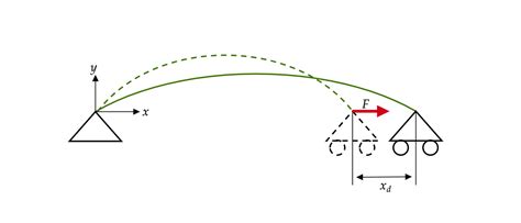 Spring Displacing End Of A Curved Beam Flexure And Calculating
