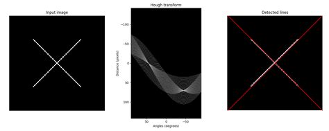 Straight Line Hough Transform — Skimage V0131 Docs