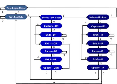 Basic Boundary Scan Building Blocks JTAG OnTAP Boundary Sc
