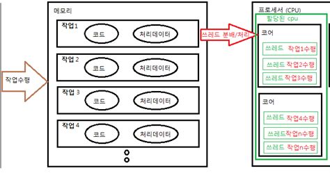대용량 데이터 처리 1 Java 다중쓰레드 활용