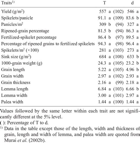 Yield Yield Components And Other Traits Of T Taichung 65 And D In