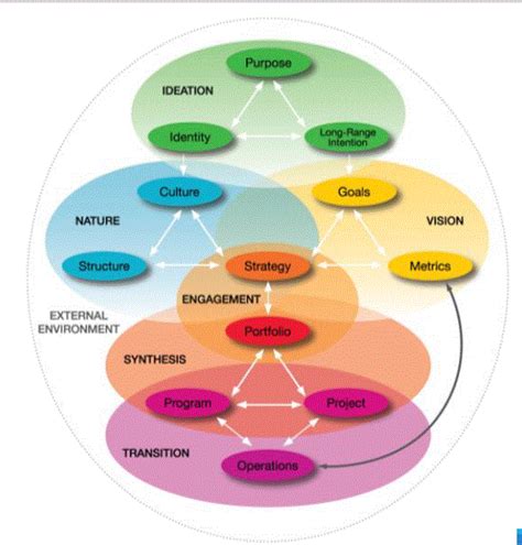 This Is The Strategic Execution Framework Starting From Ideation