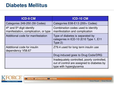 Diabets Diabetes Icd 10
