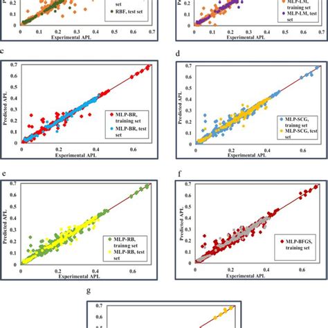 Cross Plot Of The Suggested Developed Models Based On Anns And Cmis Download Scientific Diagram