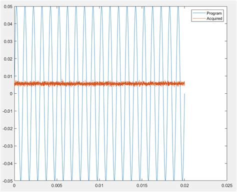 matlab ni mydaq behaving weird not measuring inputs after some