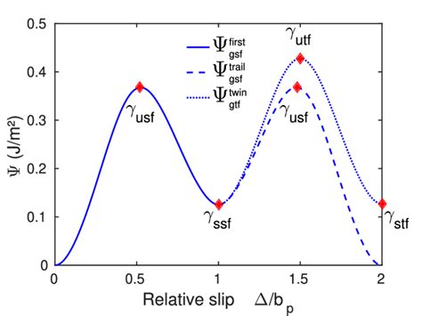 1 generalized stacking fault gsf energy along the direction of the